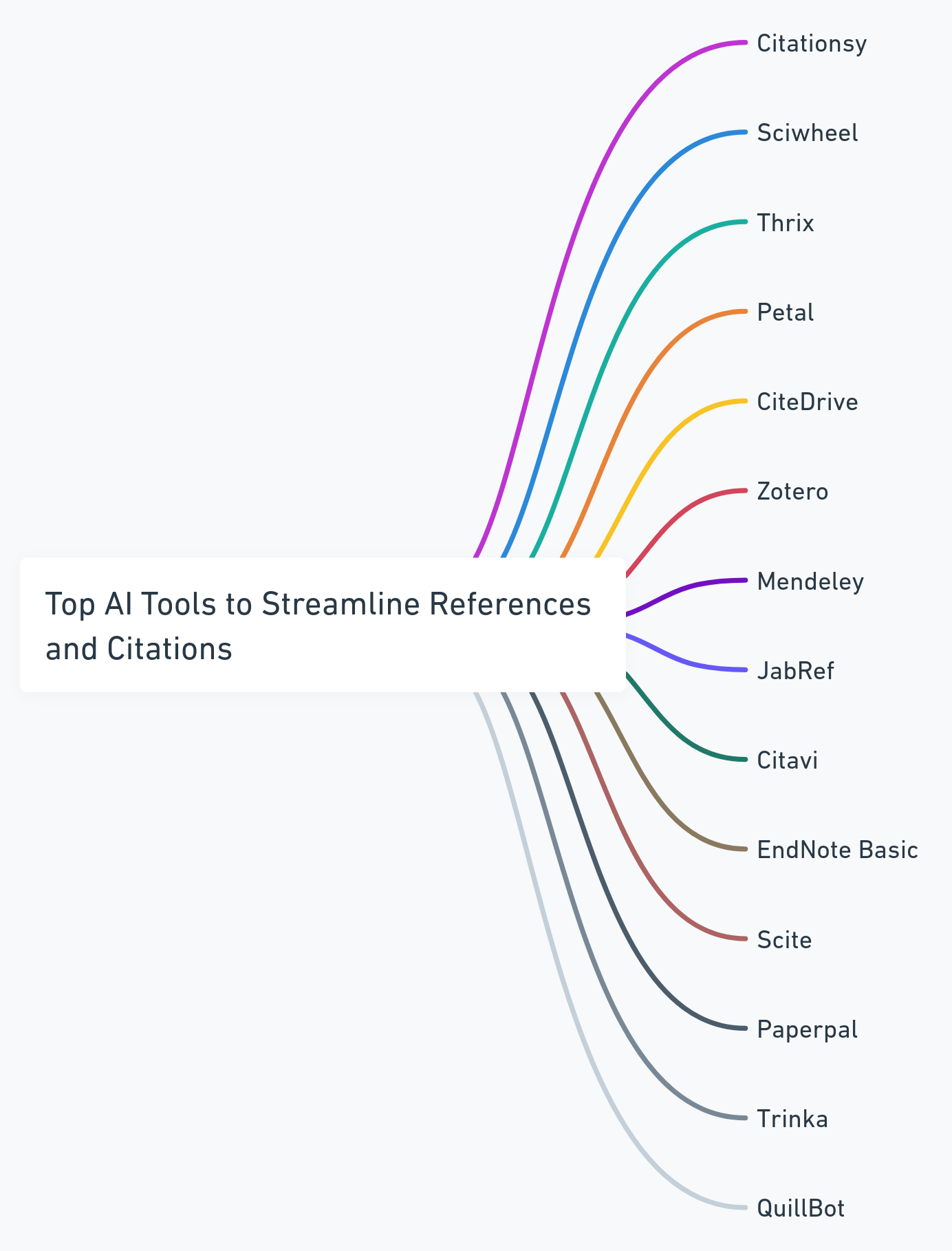 Top AI Tools to Streamline Your References and Citations.