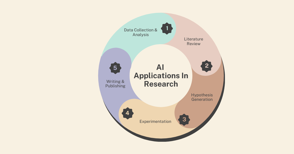 AI Tools Transforming Research: Innovation & Efficiency.
